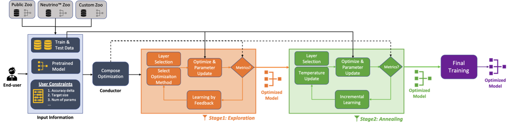Dnn Model Optimization Series Part Iii Achieve Up To 30x Dnn Model Compression While
